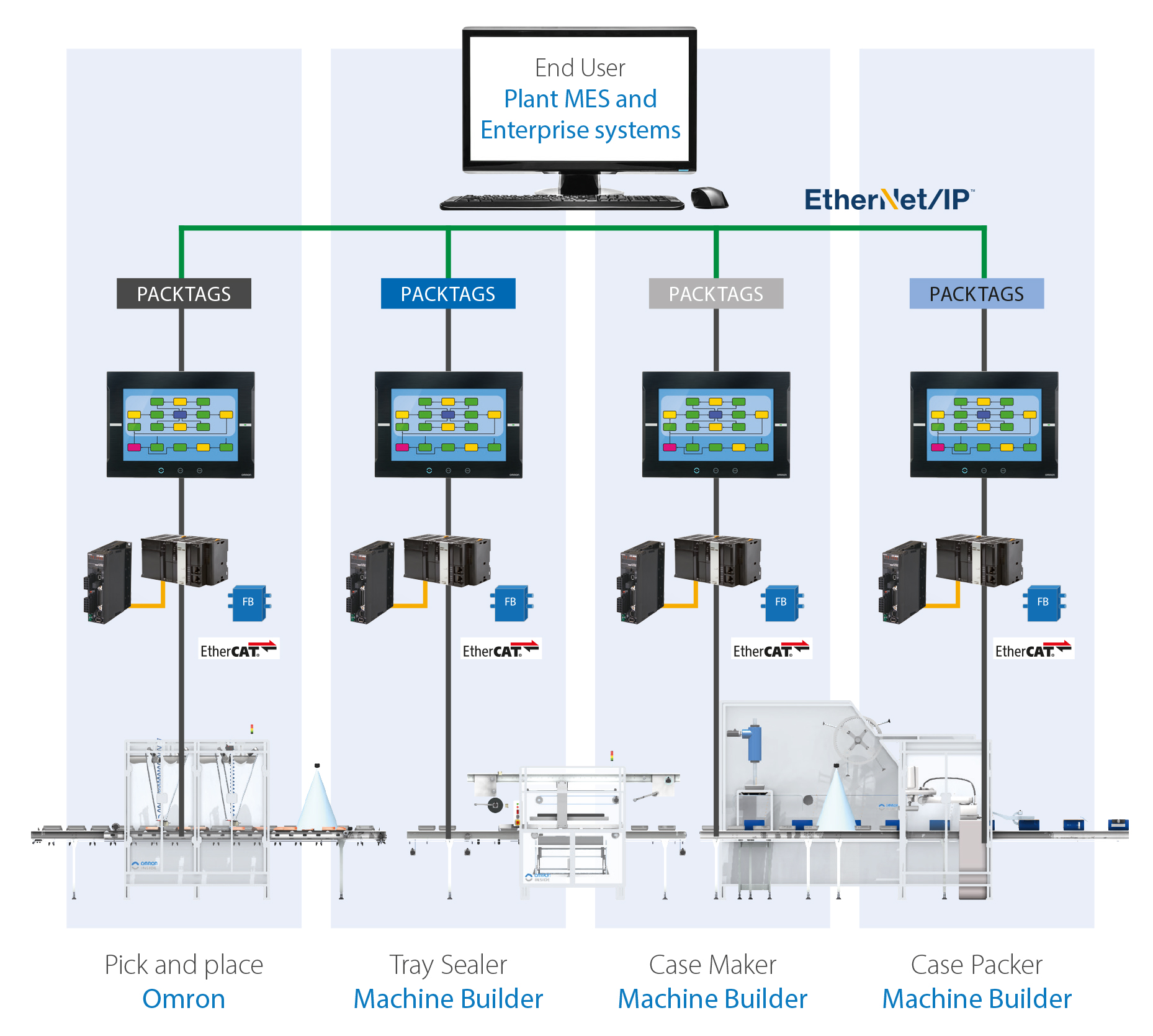 PackML: Industry standard to make your machines to work together ...