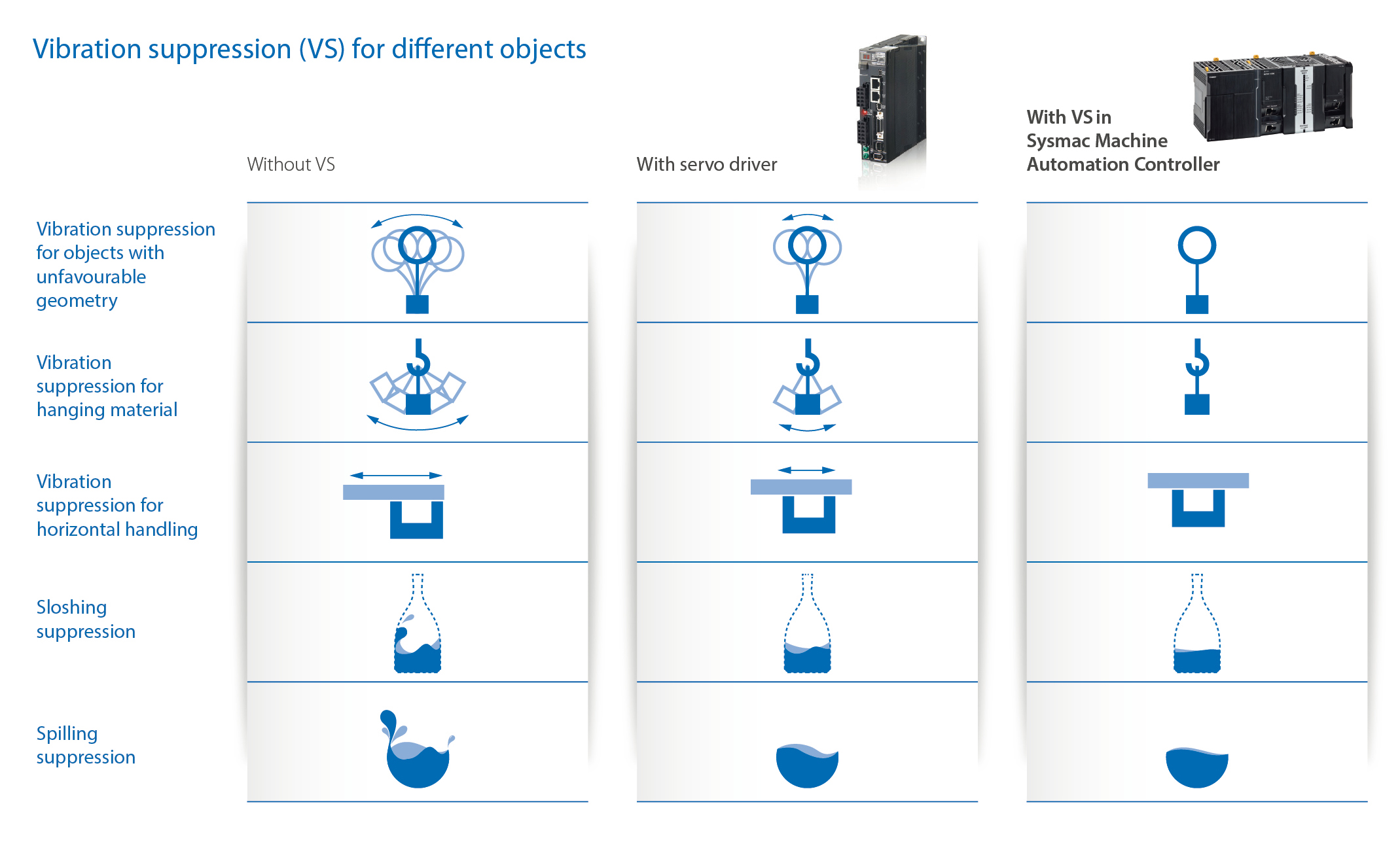 Vibration Suppression | Omron, Europe