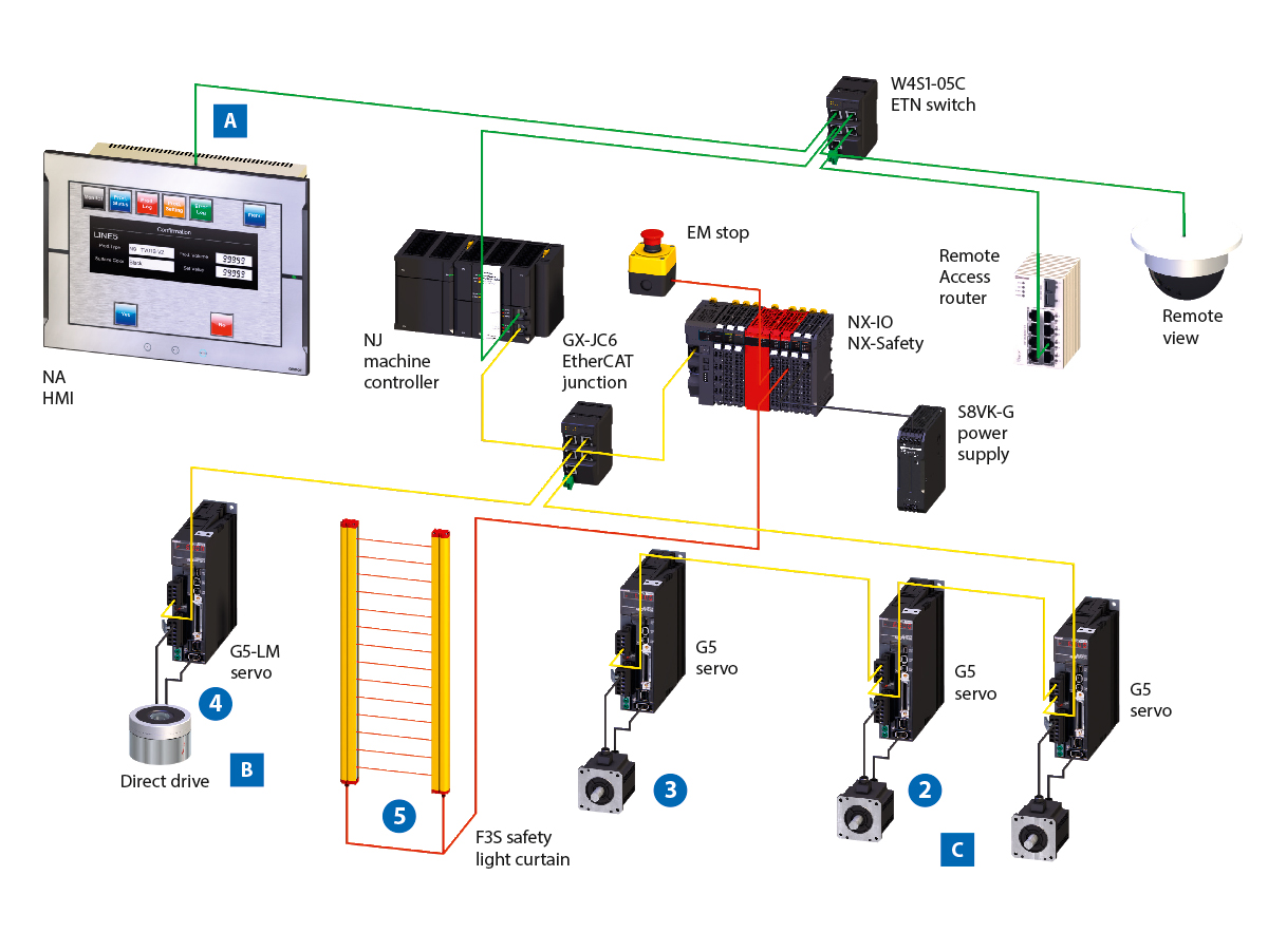Palletiser gantry robot | Omron, UK